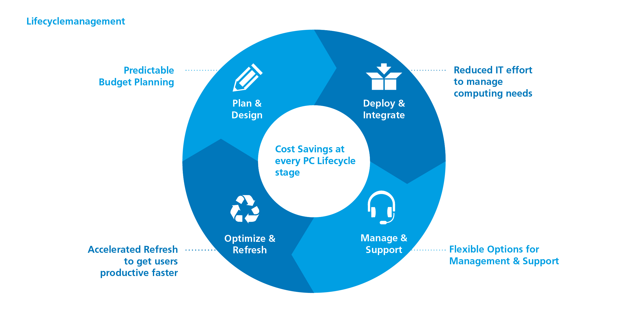 Your individual lifecycle management | IT services from Medialine